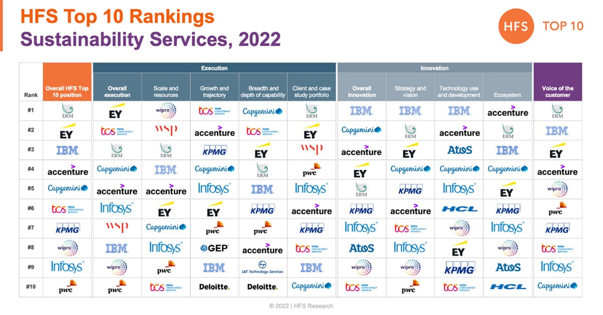 ERM achieves number one ranking in HFS Sustainability Services Top 10 ...